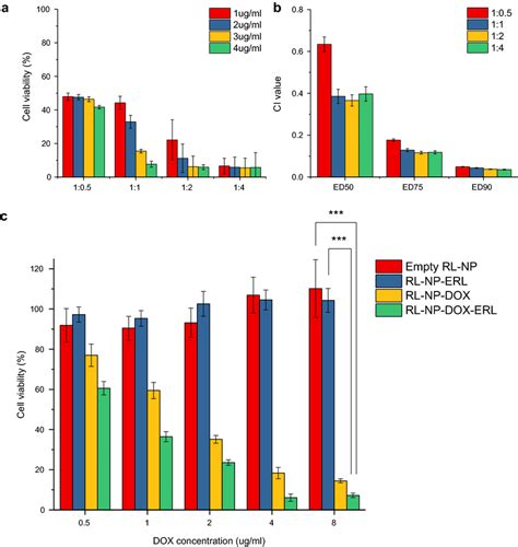 Synergetic Effect Between Two Drugs And The In Vitro Tumor Cell Killing