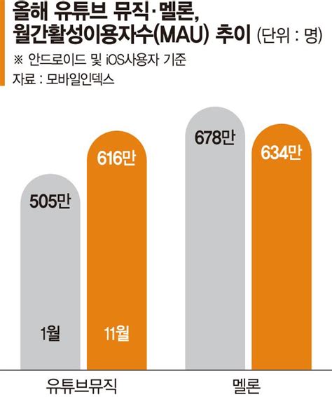 값 올린 유튜브 기회 노리는 K플랫폼… 음원 시장 지각변동 파이낸셜뉴스