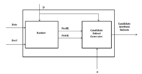 Candidate Privacy Aware Attribute Subset Generating System Download