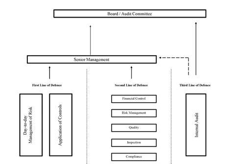 4 Lines Of Defence Model For Financial Services Risk Control