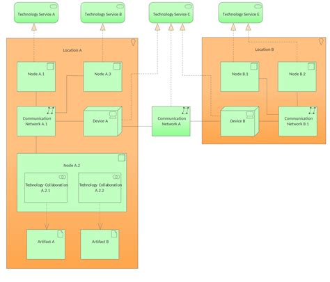 Archimate Uml Sysml Bpmnモデリングツール Enterprise Architect