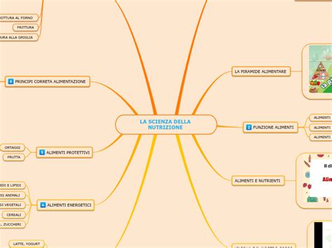 La Scienza Della Nutrizione Mind Map