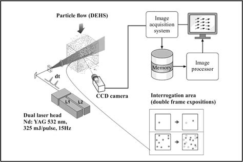 Schematic Diagram Of Planar Flat Flow Particle Image Velocimetry