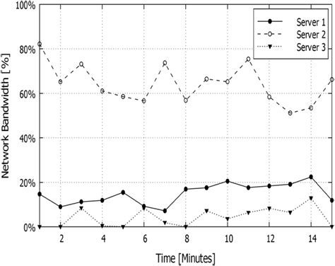 Network Bandwith Consumption Using Drs Download Scientific Diagram