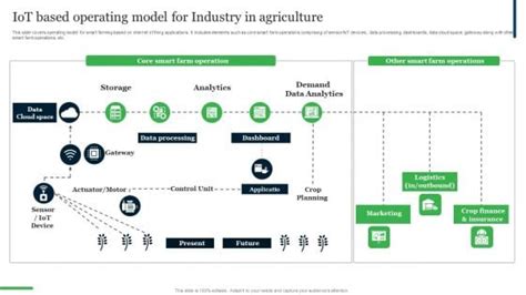 Iot Based Operating Model For Industry In Agriculture Ppt Powerpoint