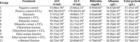 Effects Of Silymarin Total Ethanolic Extract And Different Fractions