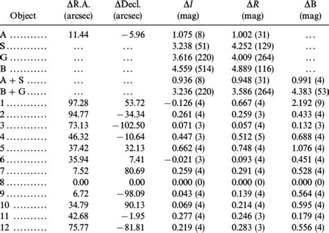 Photometry And Astrometry Of Pmn J1838[3427 And 12 Reference Stars Download Table
