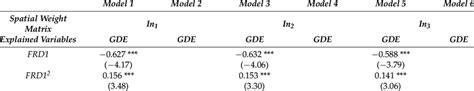 Spatial Lag Model Regression Results Download Scientific Diagram