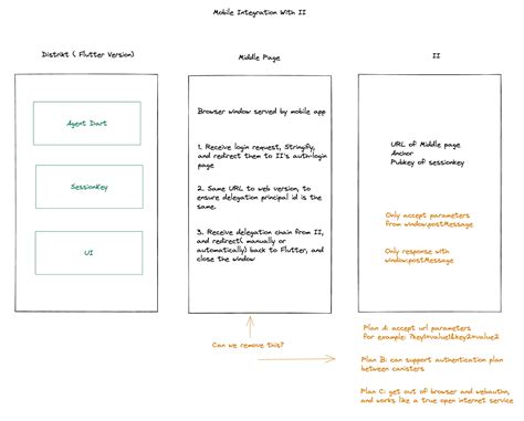 mobile app integration · issue 1 · dfinity wg identity authentication