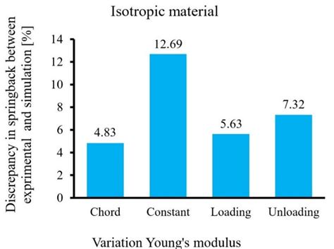discrepancy between the numerical prediction of springback using
