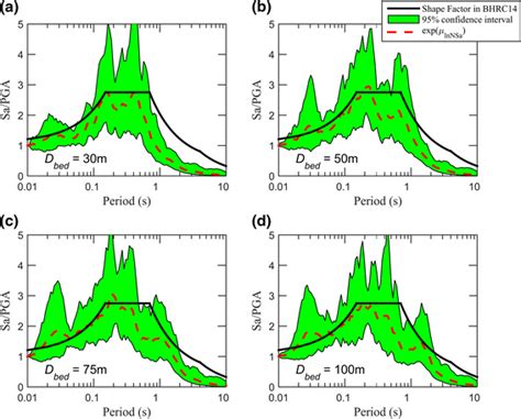 Comparison Between Spectral Shape Factor Of Bhrc14 And Normalized Arss