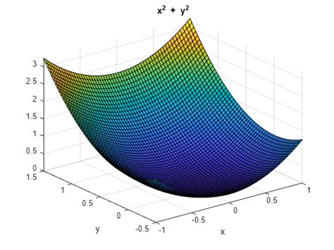 ezsurf not recommended plot 3 d surface matlab