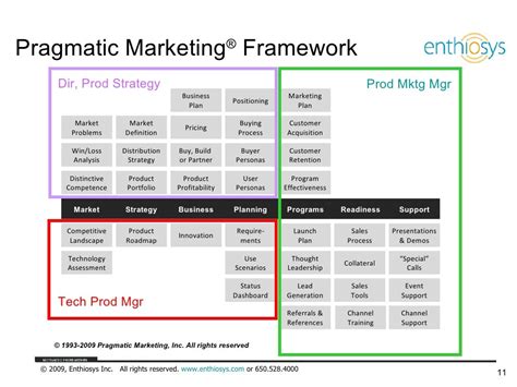 Pragmatic Marketing ® Framework