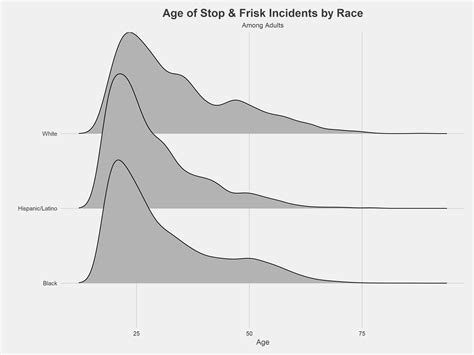 Investigating Racial Inequity In Dc Stop And Frisk August Warren