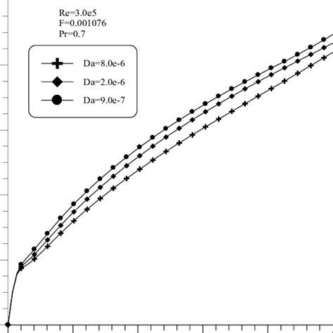 Effect Of Darcy Number On The Local Nusselt Number Along The Flat Plate