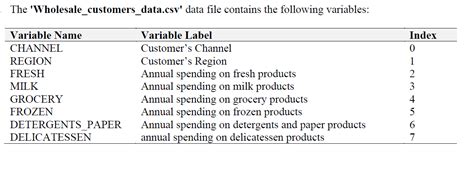 Solved The Wholesale Customers Data Csv Data File Contains Chegg