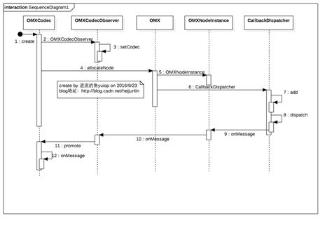 Android Multimedia框架总结（十二）codec部分之omxcodec与omx事件回调流程安卓 R Omx Codecc2