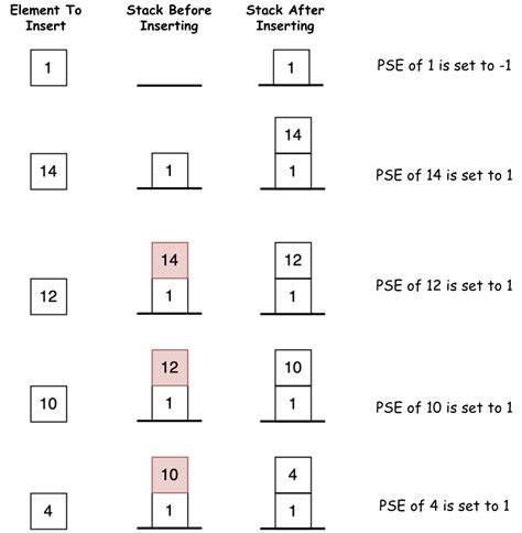 how to find previous smaller element using stack and queue efficiently