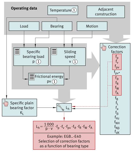 Load Carrying Capacity And Life Schaeffler Medias