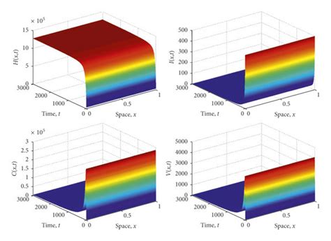 Stability Of The Infection Free Steady State P Download Scientific Diagram