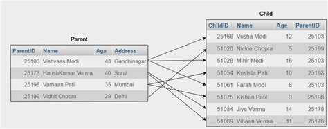 How To Implement Relationships While Designing Tables In Sql