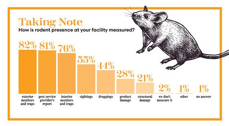 Take Control Of Your Rodent Management Program Quality Assurance And Food Safety