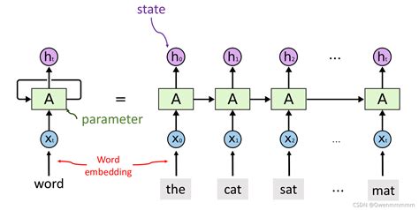 Textrnn Pytorch实现pytorch Textrnn Csdn博客