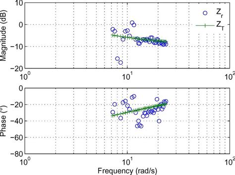 Bode Plot The Impedance Z From One Volunteer And Its Identified