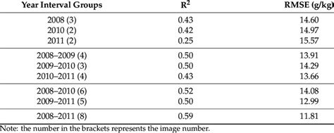 Som Retrieval Results Of Multi Temporal Images Download Scientific