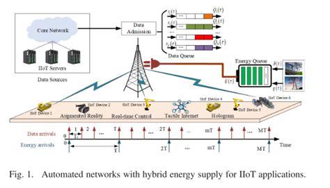 Two Timescale Resource Allocation For Automated Networks In Iiot中文摘要 知乎