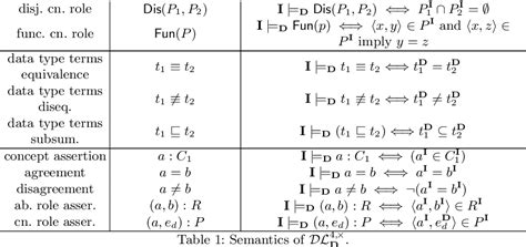Table 1 From A C Reasoner For The Description Logic Dl 4xd Semantic Scholar