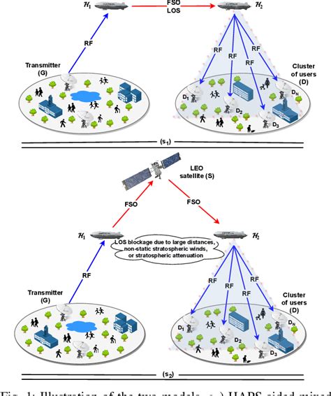 figure 1 from haps assisted hybrid rf fso multicast communications