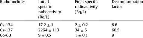 Decontamination Factors Download Table
