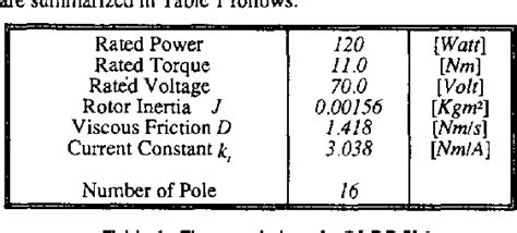 Table 1 From Design Of Continuous Sliding Mode Controller For Bldd Motor With Prescribed