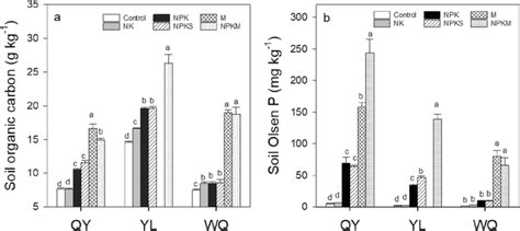 Soc Concentration A And Soil Olsen P B In Different Fertilizer