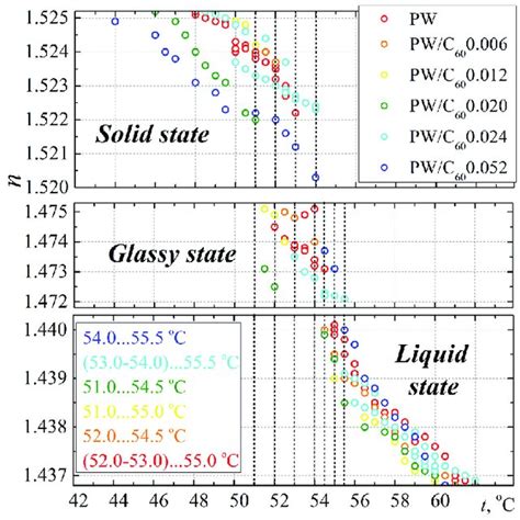 Temperature Dependence Of The Refractive Index For Pw C 60 Samples Download Scientific Diagram