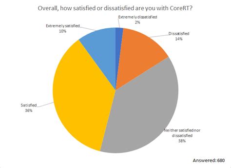 Survey Native AOT Results Issue Dotnet Runtime GitHub