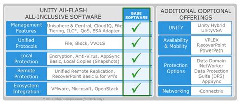 Dell Emc Free Non Disruptive Data In Place Software Updates To Unity Storage Systems