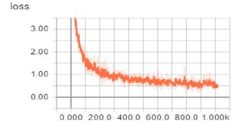 1 Loss Function Of Ssd Download Scientific Diagram