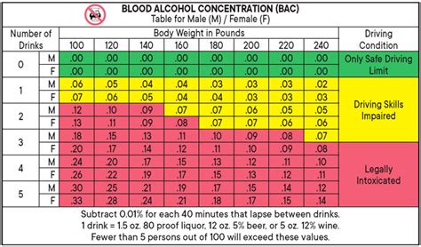 Intoxication Chart