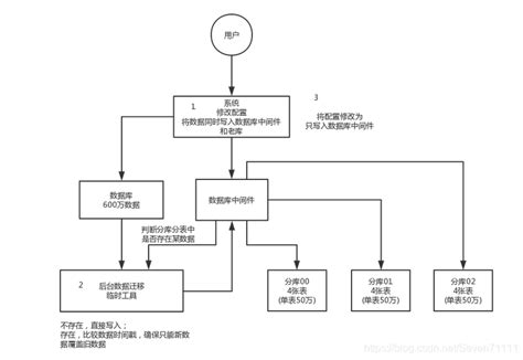 数据库分库分表及动态扩容缩容必知必会动态扩缩容 Csdn博客