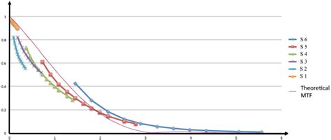 Example Of Raw Mtf Measurement Results For A Simulated Imager The Download Scientific Diagram
