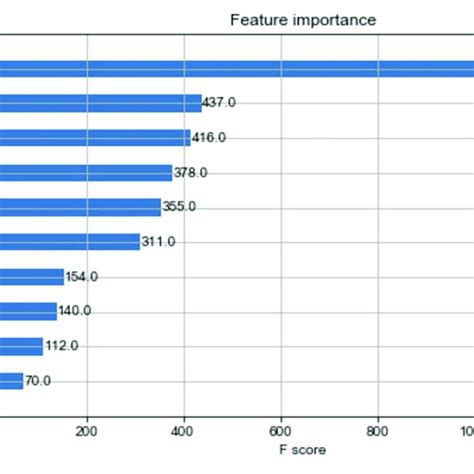 Importance Of Variables In Xg Boost Model Download Scientific Diagram