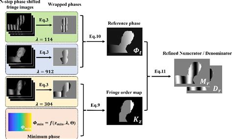 Figure 1 From Enhanced Fringe To Phase Framework Using Deep Learning