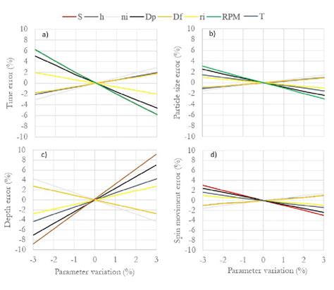 Error Analyses Of Time A Particle Size B Depth C And Spin