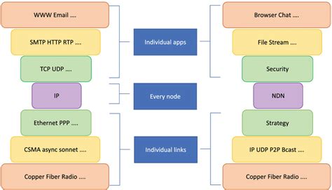 Ip And Ndn Protocols Hourglasses Download Scientific Diagram