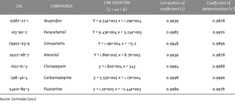 Linear Regression Equations Correlation Coefficient R And Download Scientific Diagram