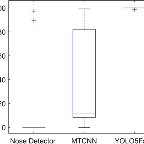 The Boxplot Of The Roi Success Rate Of Nose Detector Mtcnn And