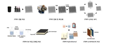 [보고서]탄소섬유 방적사 기반 니트직물을 이용한 2축 방향 신축성을 보유한 전고체 슈퍼커패시터