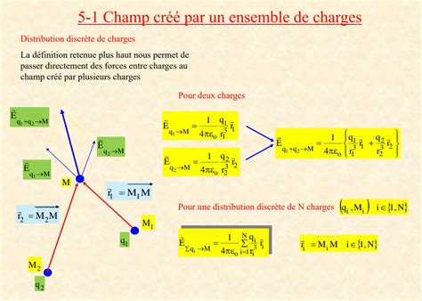 SOLUTION Le Champ Electrostatique Repporte Par Les Charges Electrique